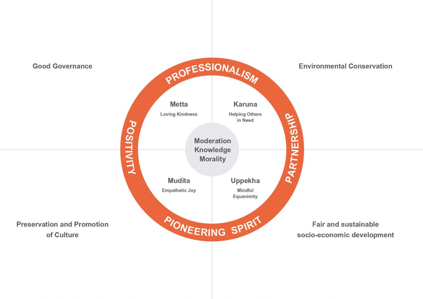 Corporate Philosophy - B.Grimm | EN